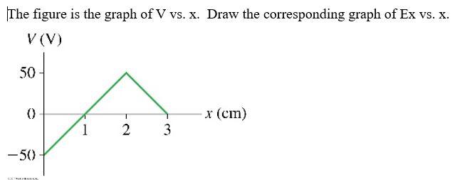 Solved The figure is the graph of V vs. x. Draw the | Chegg.com