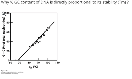 Solved Why % GC content of DNA is directly proportional to | Chegg.com