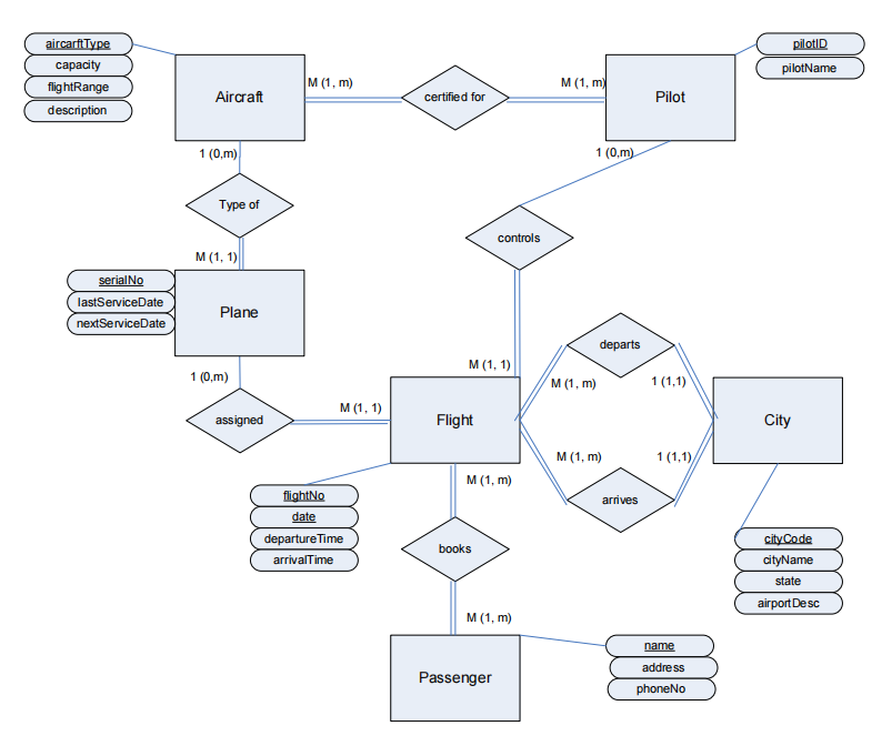 Solved Given the following ER Diagram and tables, provide | Chegg.com