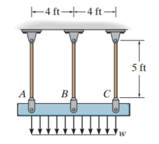 Solved The distributed loading is applied to the rigid beam, | Chegg.com