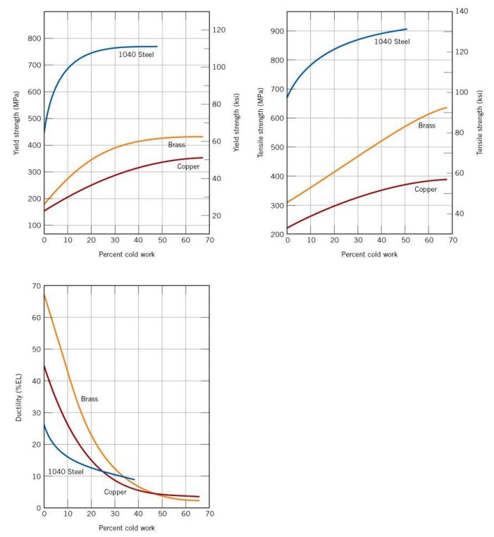 Solved Using a percent cold work calculation, and the | Chegg.com