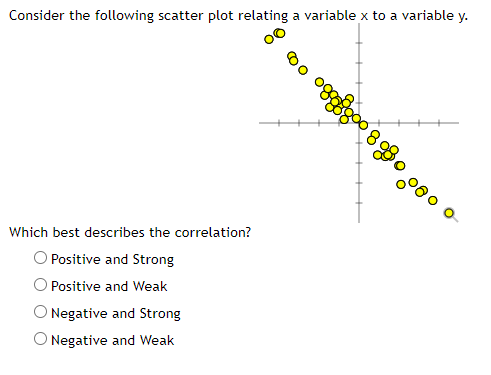 Solved Consider the following scatter plot relating a | Chegg.com