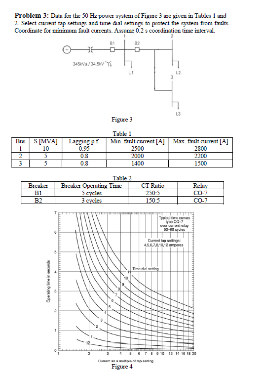 Solved Problem 3: Data for the 50 Hz power system of Figure | Chegg.com