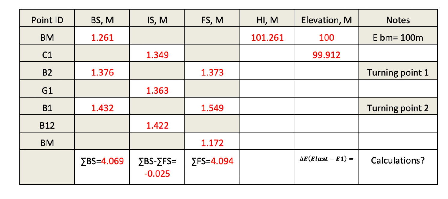 Solved \table[[Point ID,BS, ﻿M,IS, ﻿M,FS, ﻿M,HI, | Chegg.com