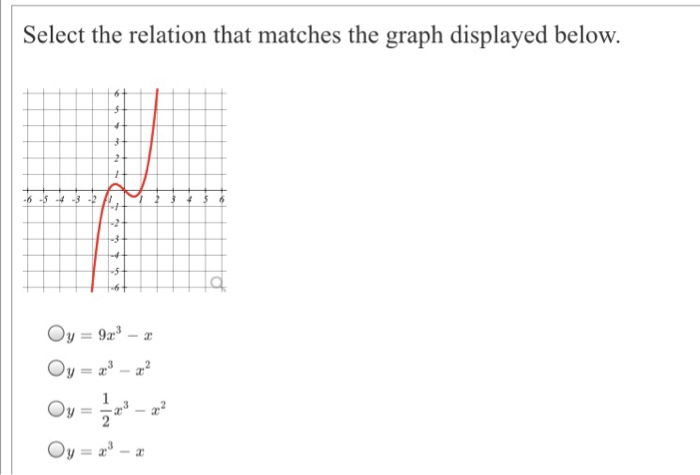 Solved Select the relation that matches the graph | Chegg.com