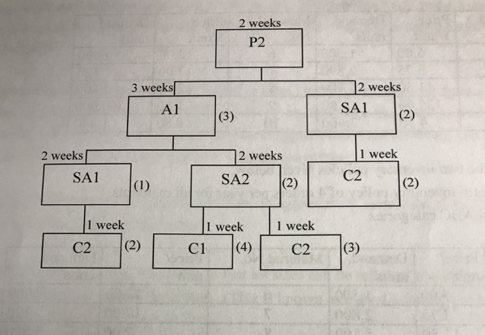 Solved In the product structure diagram for product P2, the | Chegg.com