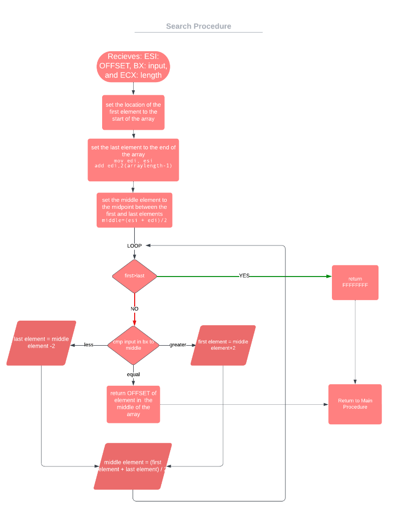Solved Write An Intel X86 Assembly Language Program That 