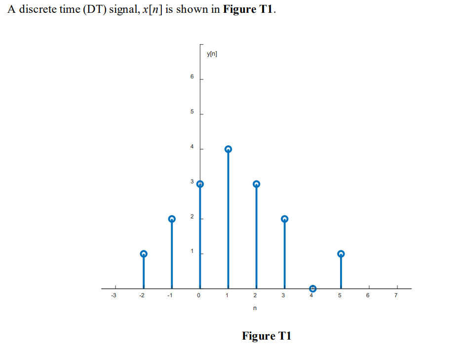 Solved A discrete time (DT) signal, x[n] is shown in Figure | Chegg.com