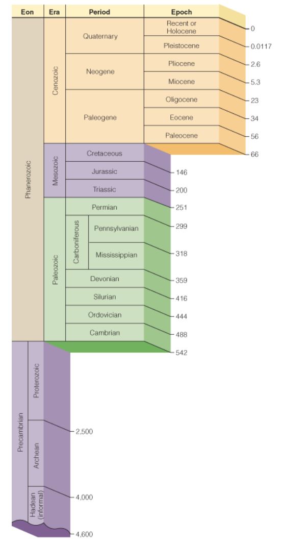 Eon Era Period Epoch Recent or Holocene 0 Quaternary | Chegg.com