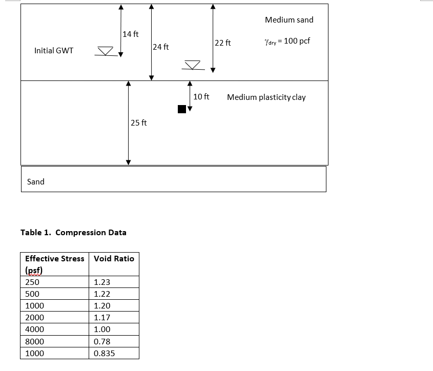 Problem 1 The groundwater table (GWT) is to be | Chegg.com