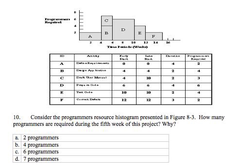 Solved 10 10. Consider the programmers resource histogram | Chegg.com