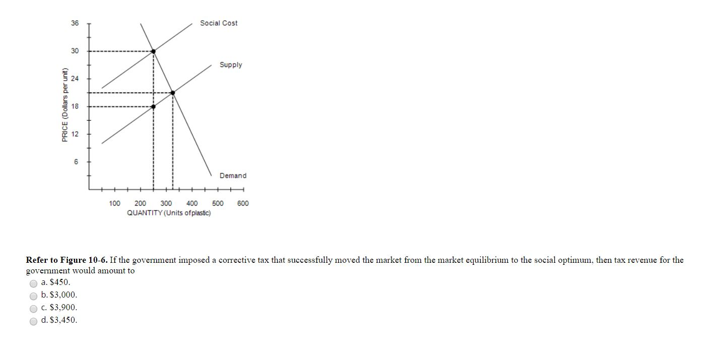 Solved Figure 10-4 Graph (a) Graph (b) Supply Social Cost | Chegg.com