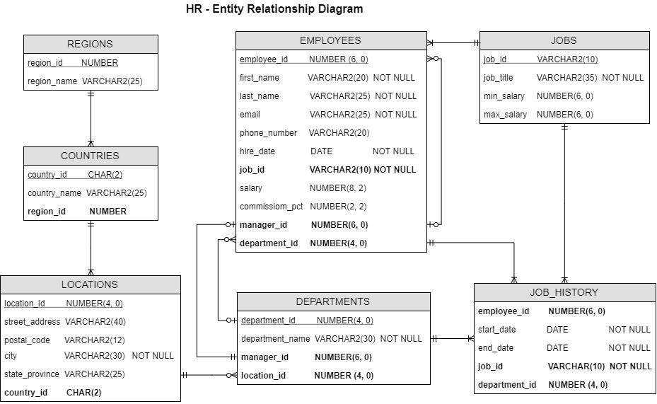 Solved HR - Entity Relationship Diagram 手 JOBS REGIONS | Chegg.com