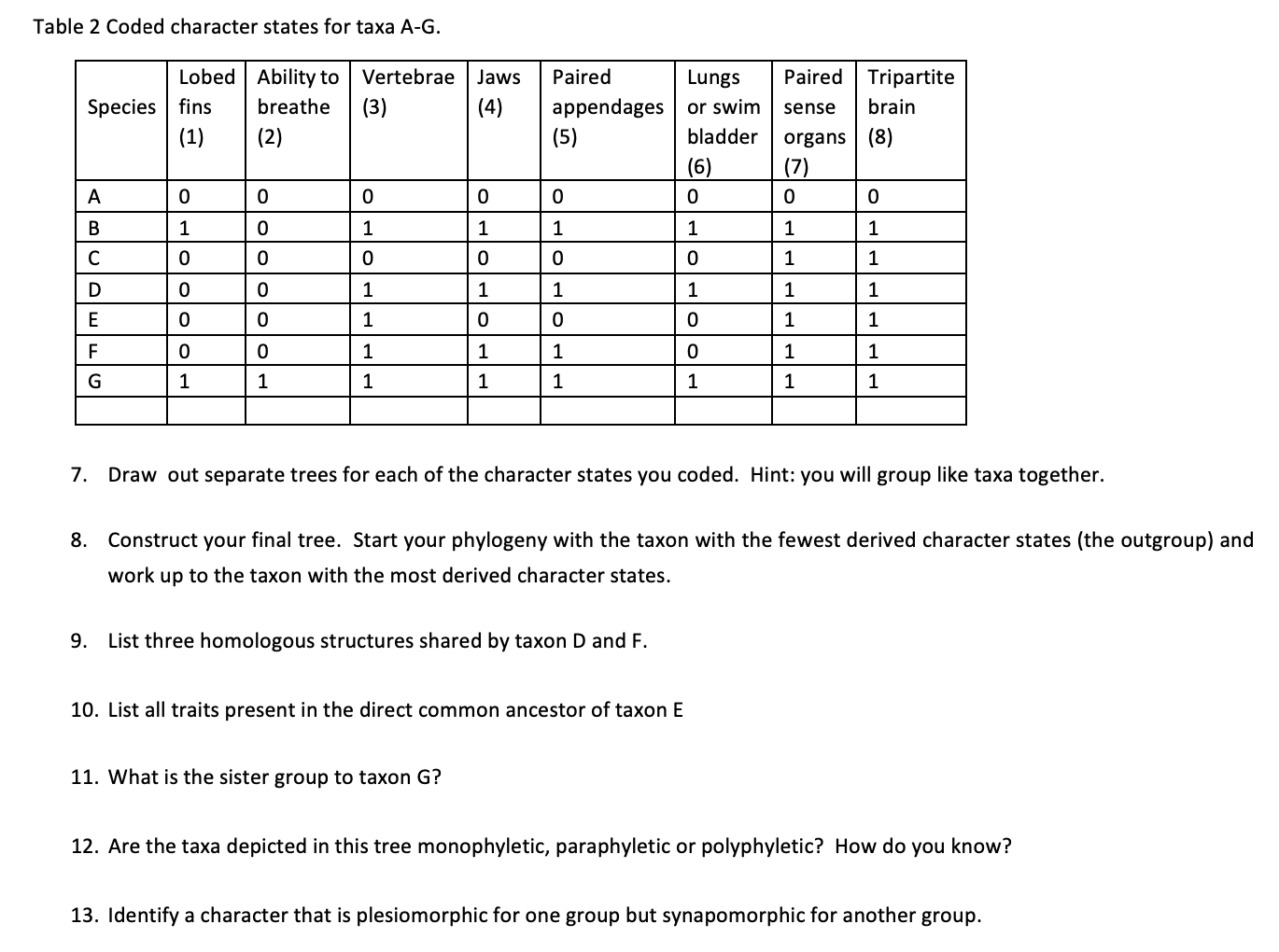 Solved Table 2 ﻿Coded character states for taxa A-G.Draw out | Chegg.com