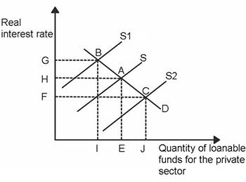Solved Assume that an economy is in equilibrium at point A, | Chegg.com
