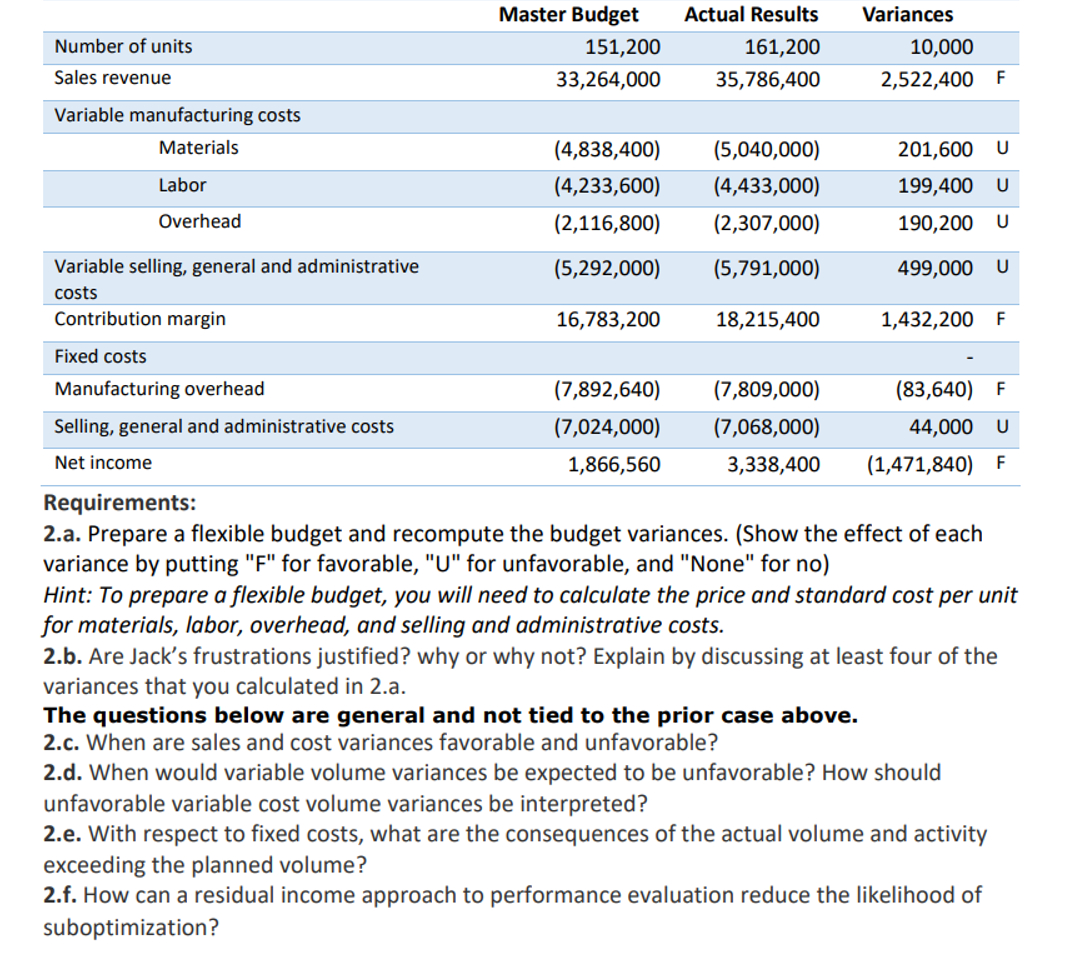Solved \table[[,Master Budget,Actual | Chegg.com