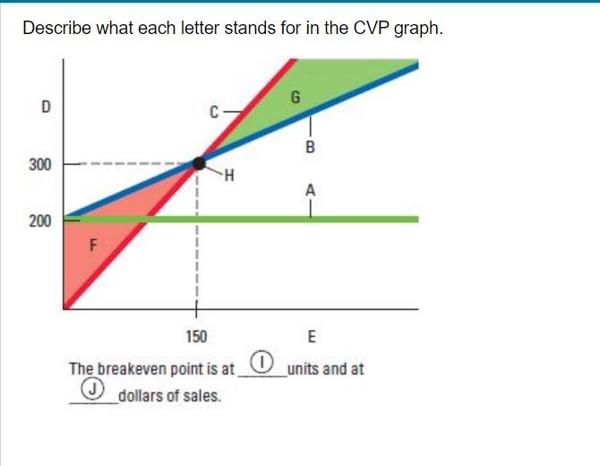 Solved Describe what each letter stands for in the CVP | Chegg.com