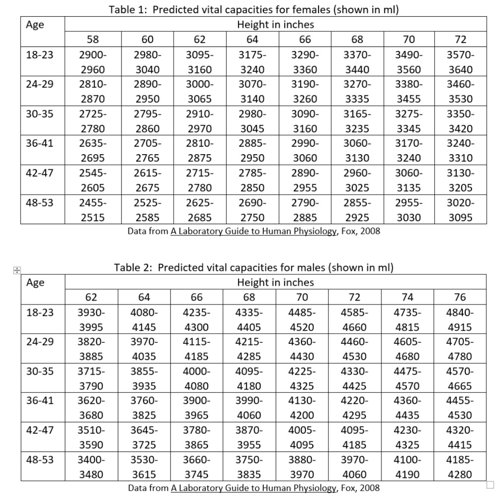 Solved Age 18-23 24-29 30-35 Table 1: Predicted vital | Chegg.com