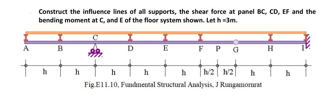 Solved Construct the influence lines of all supports, the | Chegg.com