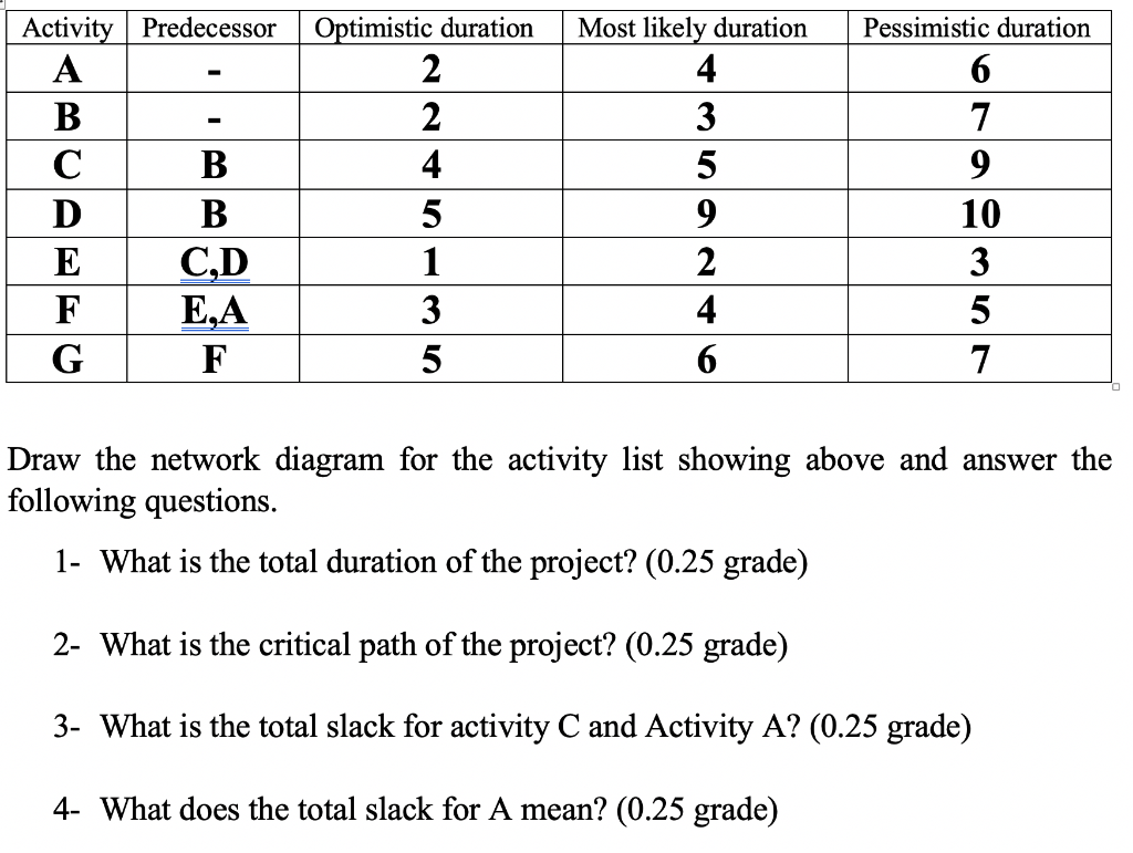 Solved Activity Predecessor A B С B D B E C,D F E,A G | Chegg.com
