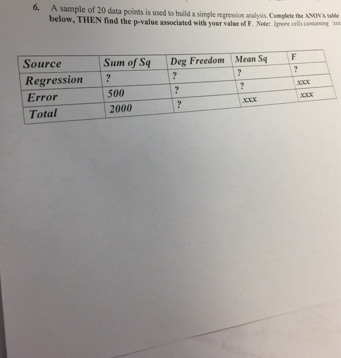 Solved A sample of 20 data points is used to build a simple | Chegg.com