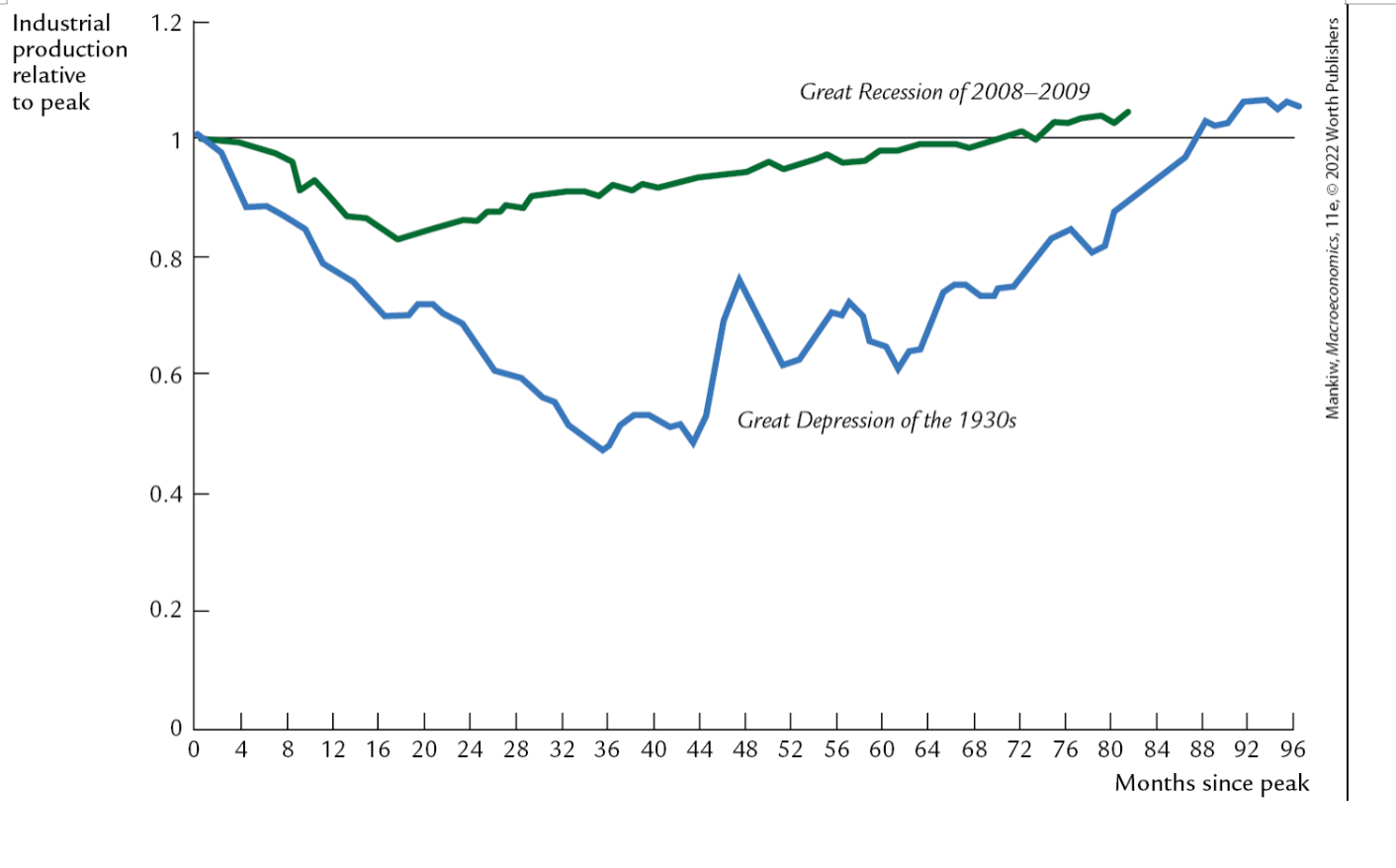 Great Depression Of The 1930s Graph
