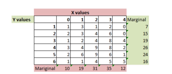 Solved Construct a joint frequency distribution of X and Y | Chegg.com