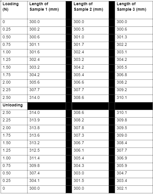Solved I need to represent this Load/extension data | Chegg.com
