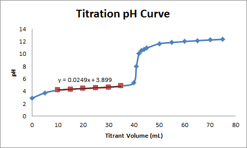 Solved Question 5 (1 ﻿point) ﻿Titration pH CurveConsider the | Chegg.com