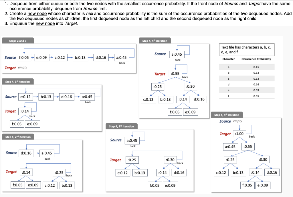 Huffman Coding - 100 course points The purpose of | Chegg.com
