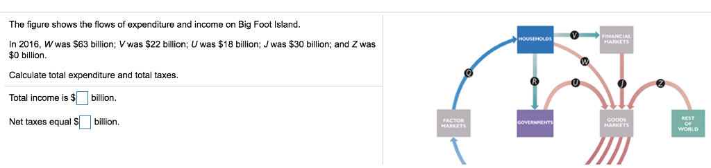 Solved The figure shows the flows of expenditure and income | Chegg.com