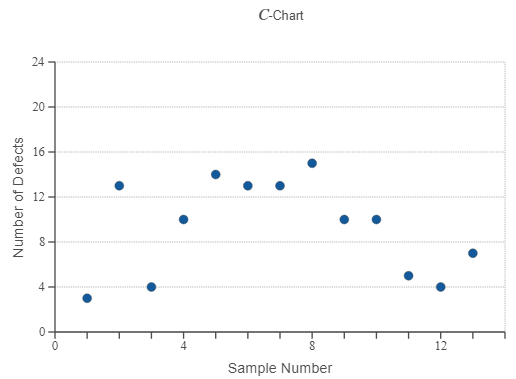 Solved Orlando Crafts has decided to use a c-Chart to | Chegg.com