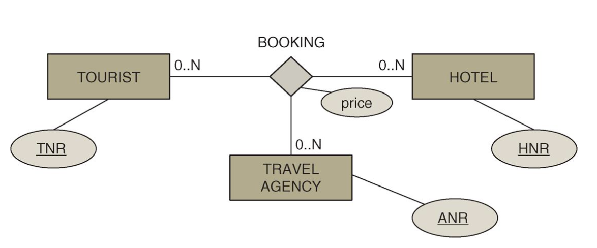 Solved The following ER model features a ternary | Chegg.com