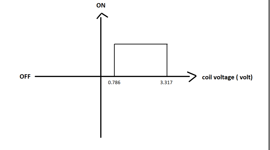 Solved What is the shape of “the relationship between coil | Chegg.com