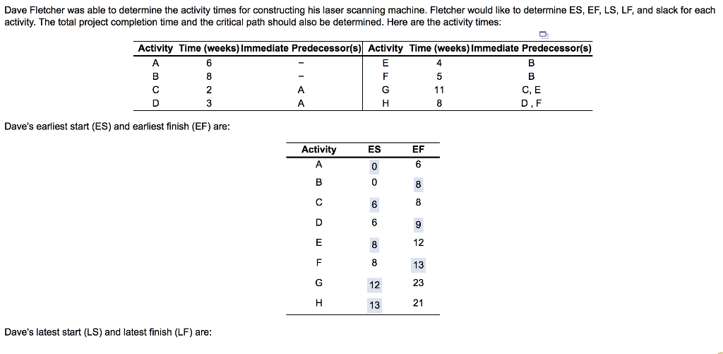 Solved Dave Fletcher was able to determine the activity | Chegg.com