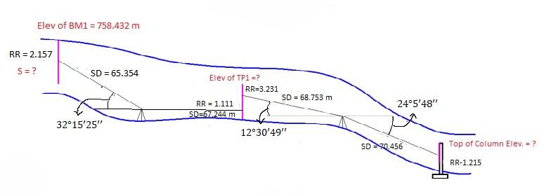 Solved A transit was used to determine the elevations of TP1 | Chegg.com