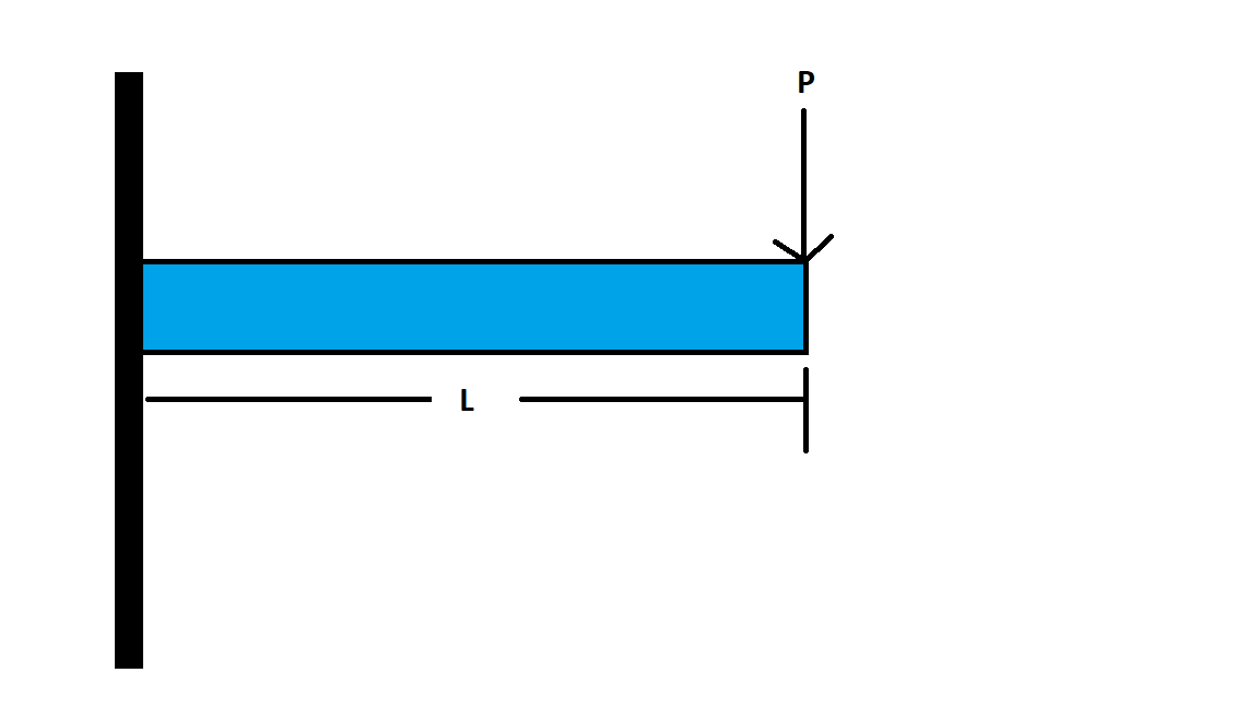 Solved Integrate the beam deflection equation to determine | Chegg.com