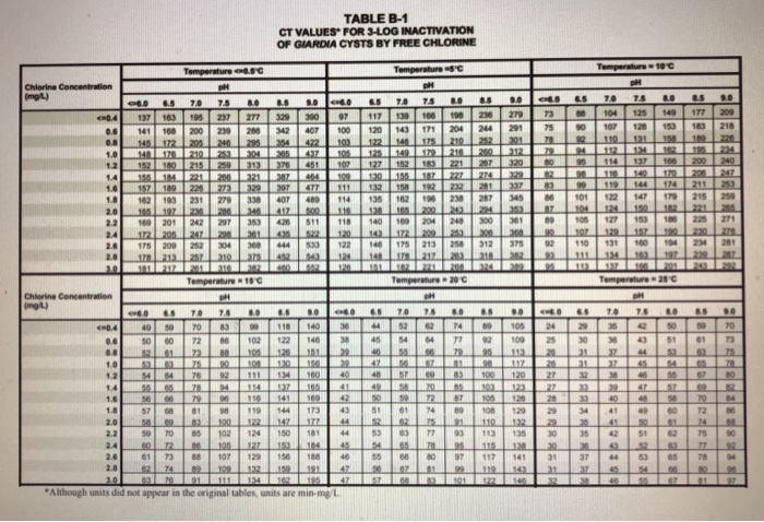 Solved Design the rapid-mix tank, settling tank, filtration | Chegg.com
