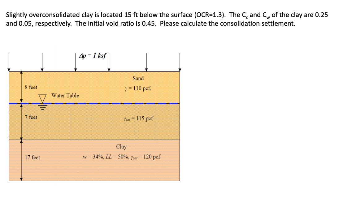 Solved Slightly overconsolidated clay is located 15 ft below | Chegg.com