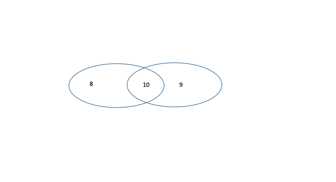 Solved Put these terms into the Venn diagrams below.. | Chegg.com