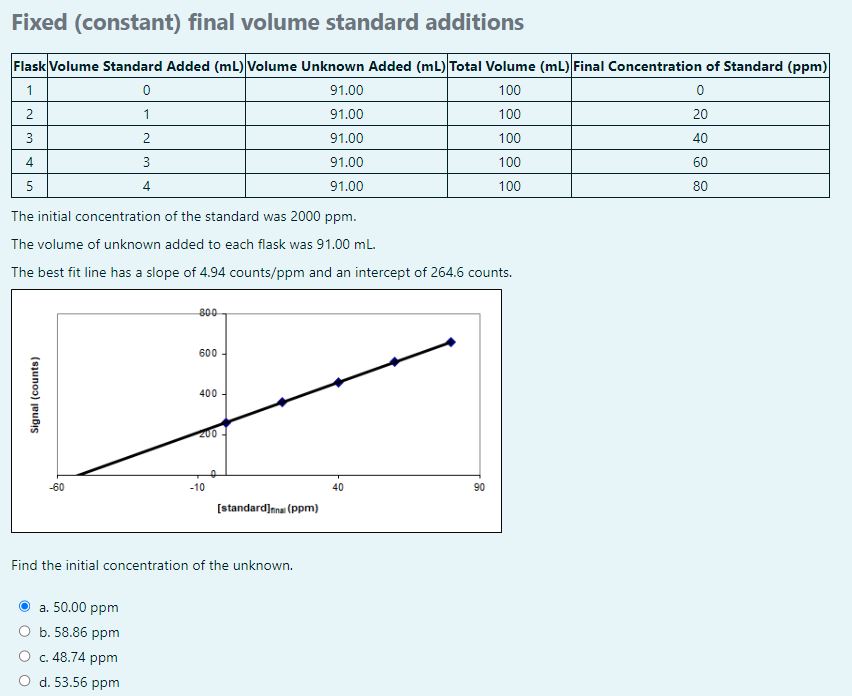 Solved Fixed (constant) final volume standard additions The | Chegg.com
