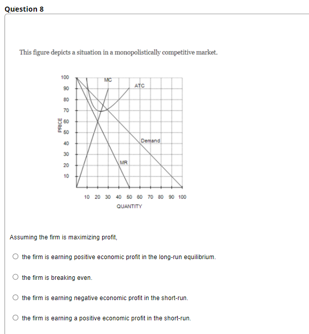 Solved This figure depicts a situation in a monopolistically | Chegg.com