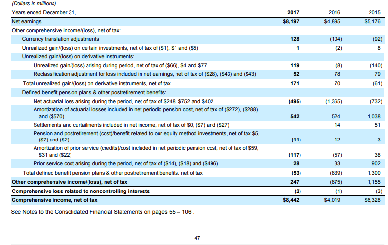 Solved What was the Net Income Attributable to Shareholders | Chegg.com