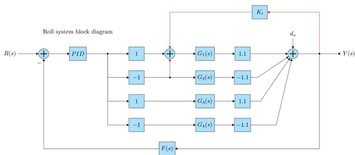 Carry out a Block diagram reduction of the roll | Chegg.com