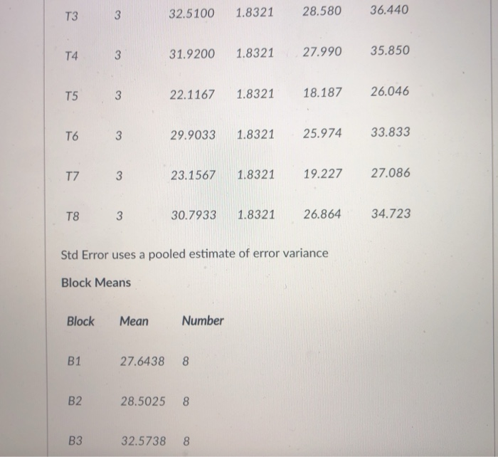 Solved Question 19 Single Factor ANOVA with Blocks. The | Chegg.com