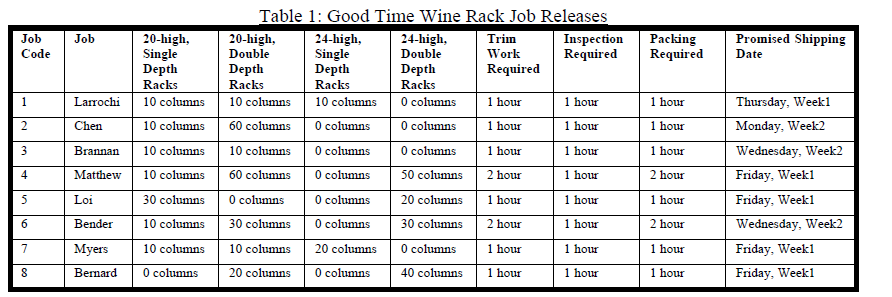 Scheduling Requirements at the Good Time Wine Rack As | Chegg.com