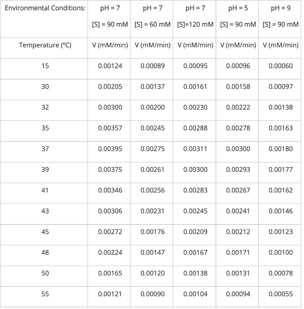 Solved If you were to carry out these temperature | Chegg.com