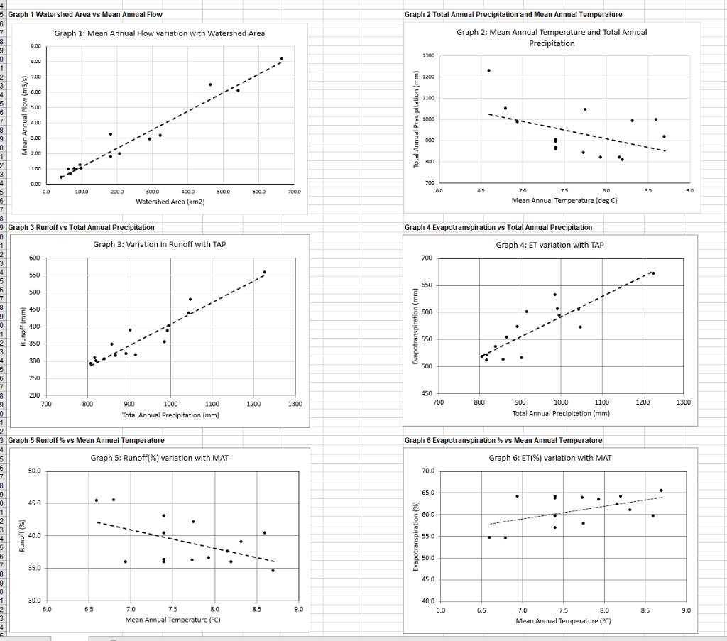 Solved Graph 1 Watershed Area vs Mean Annual Flow Graph 2 | Chegg.com