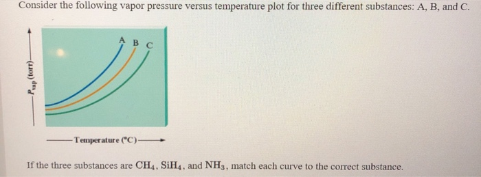 Solved Consider the following vapor pressure versus | Chegg.com