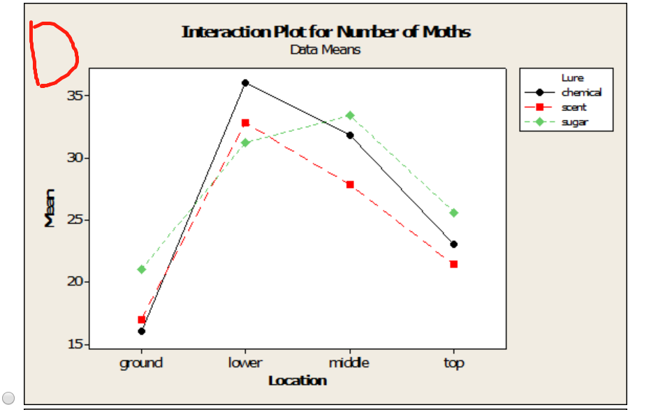 Solved The number of spruce moths found in traps after 48 | Chegg.com